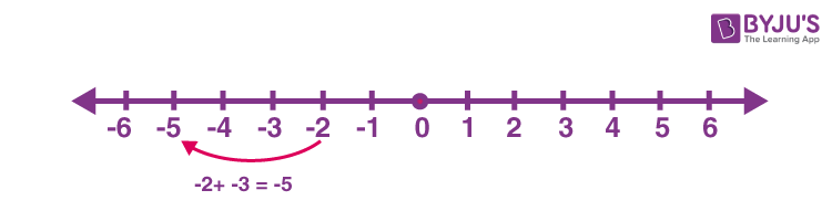 Number Lines Definition Representation 1 To 100 Examples 