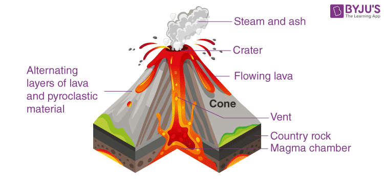 Composite Volcano Structure Life Cycle Formation Characteristics 