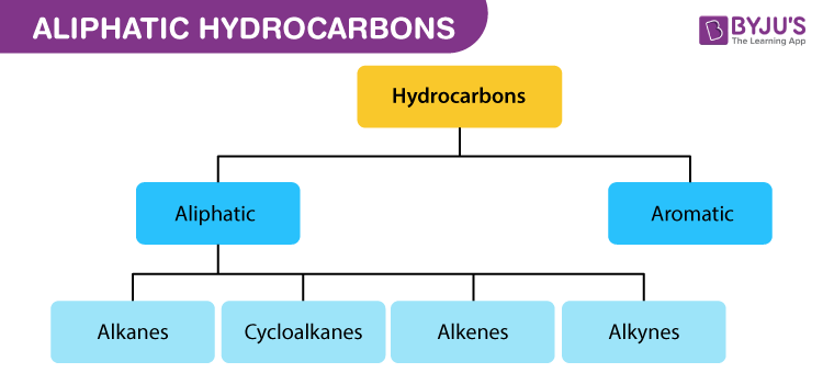 Aliphatic Hydrocarbons - Definition, Saturated Unsaturated Aliphatic ...