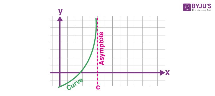 Asymptotes Horizontal Vertical Asymptotes And Solved Examples