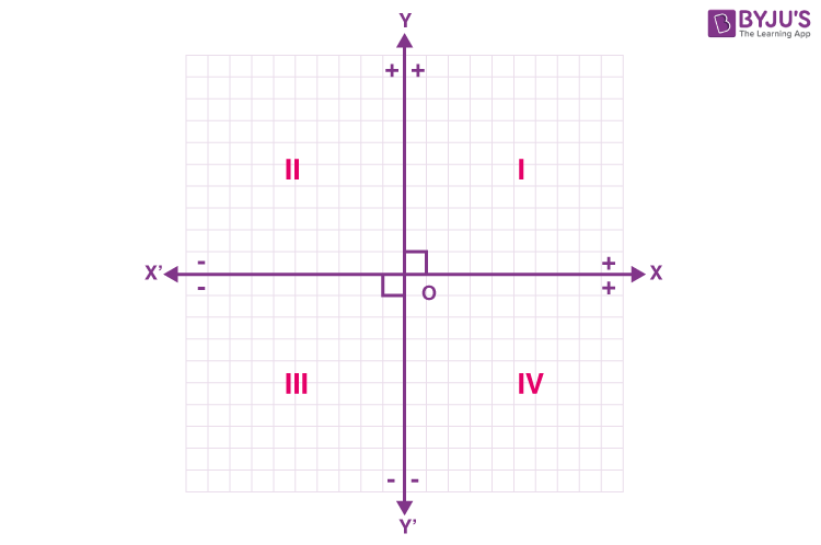  Parts Of Cartesian Plane 