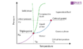 Critical Temperature - Temperature vs pressure graph, Examples
