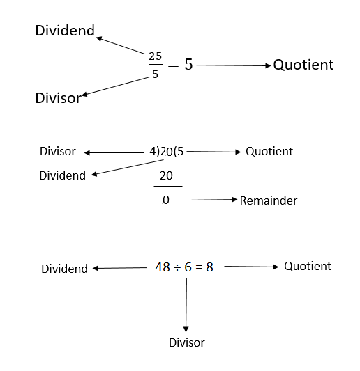 Divisor Dividend Quotient Meaning In Maths Examples