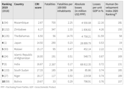 Global Climate Risk Index 2021 - India Ranks 7th | UPSC Notes