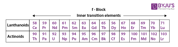 Inner Transition Elements - Definition, Electronic Configuration ...