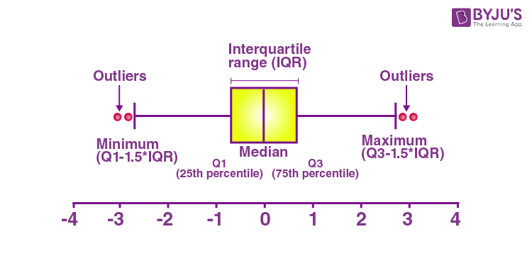 Box And Whisker Plot Calculator Coachgera