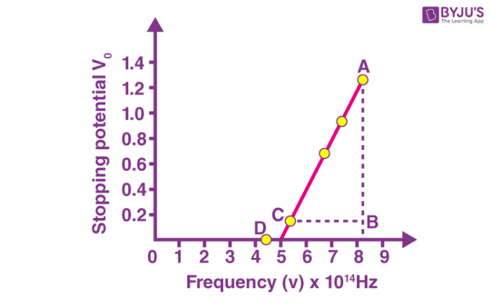 NCERT Solutions Class 12 Physics Chapter 11 Dual Nature of Radiation ...