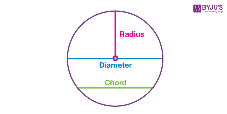 Radius Of A Circle Definition Diameter Of Circle Circumference Area 