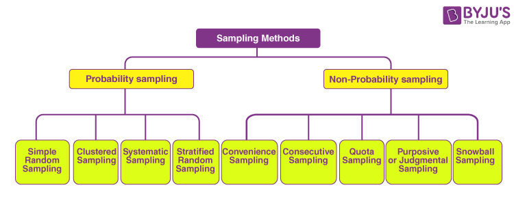Explain Different Types Of Sampling Design