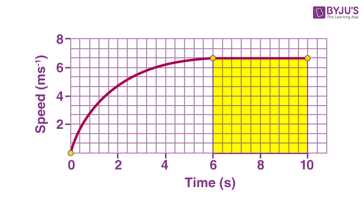 The speed-time graph for a car is shown is below figure a) Find out how ...