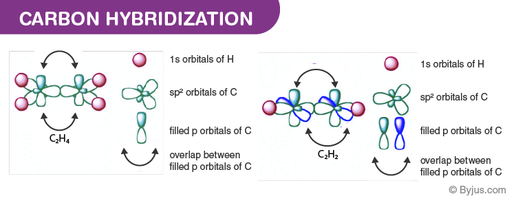 Valency of Carbon (Tetravalency) - Hybridization, Catenation with Videos