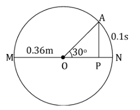The point A moves with a uniform speed along the circumference of a ...