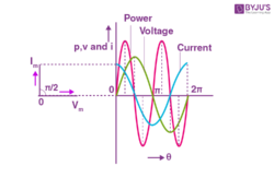 Alternating Current - Definition, Working Principle, AC Generator
