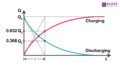 Charging And Discharging Of Capacitor - Detailed Explanation Of The ...