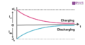 Charging And Discharging Of Capacitor - Detailed Explanation Of The ...