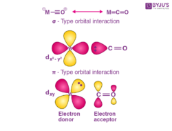 What is Back Bonding? - Detailed Explanation with Suitable Examples