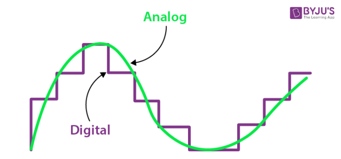 Communication Systems - Block Diagram, Types, Elements, Definitions