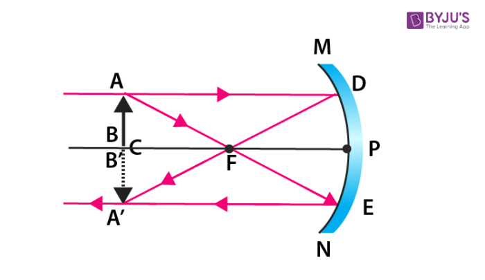 Concave Mirror Image Formation - Conditions, Mechanism, Ray Diagrams