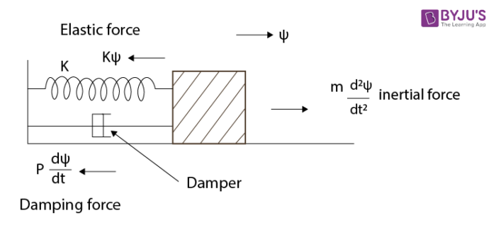 Damped Oscillation - Definition, Equations, Examples, Types
