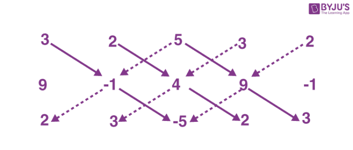 Determinants of a Matrix | Properties of Determinants