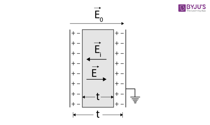 Dielectrics - Definition, Classification, Dielectric Polarization, Examples