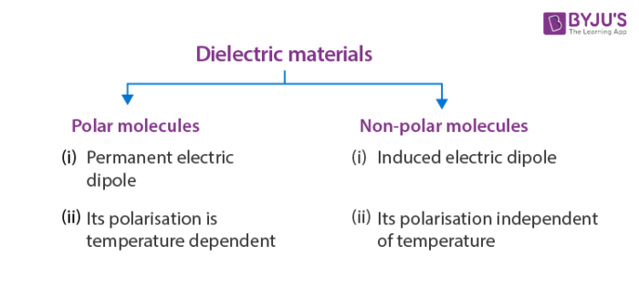 Dielectrics - Definition, Classification, Dielectric Polarization, Examples