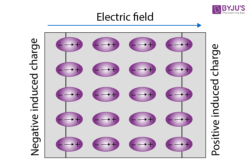 Dielectrics - Definition, Classification, Dielectric Polarization, Examples