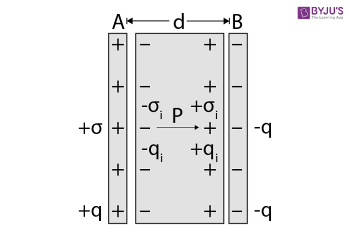 Dielectrics - Definition, Classification, Dielectric Polarization, Examples