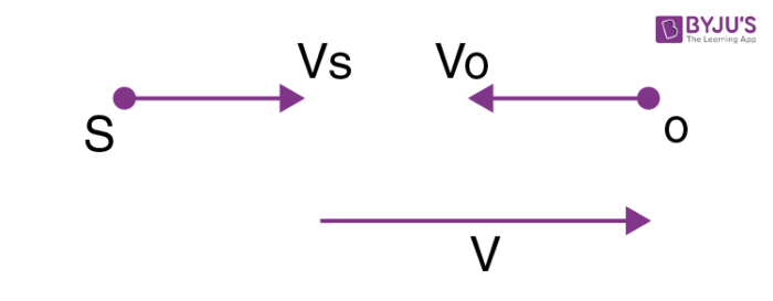 What is Doppler Effect? Definition, Formula, Doppler Effect Example and ...