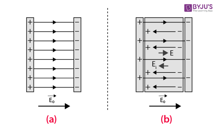 Dielectrics Definition Classification Dielectric Polarization Examples