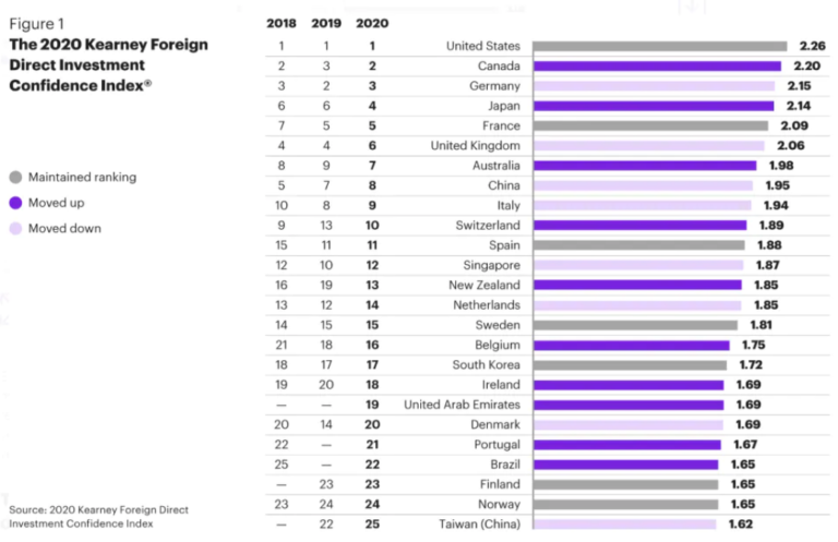 FDI Confidence Index 2020 - Details and India's Rank