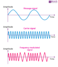 Frequency Modulation - Definition, Applications, Advantages, Equation