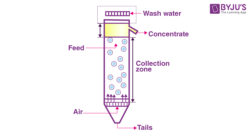 Froth Flotation Process - Detailed Explanation With Diagrams and Videos