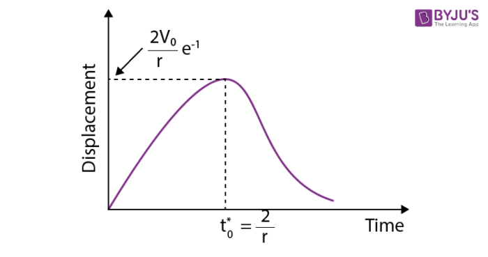 Damped Oscillation - Definition, Equations, Examples, Types