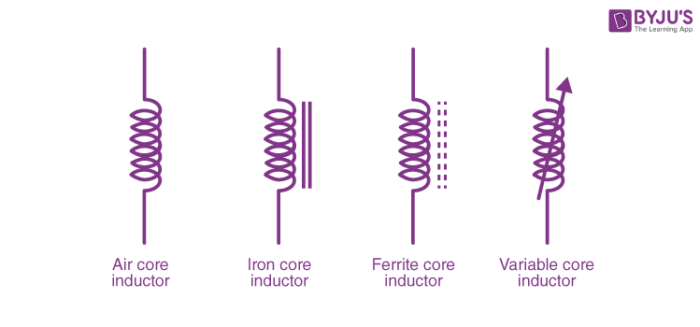 Inductor - Definition, Types of Inductors, Formula, Functions, Working ...