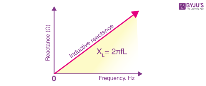 Inductor - Definition, Types of Inductors, Formula, Functions, Working Principle