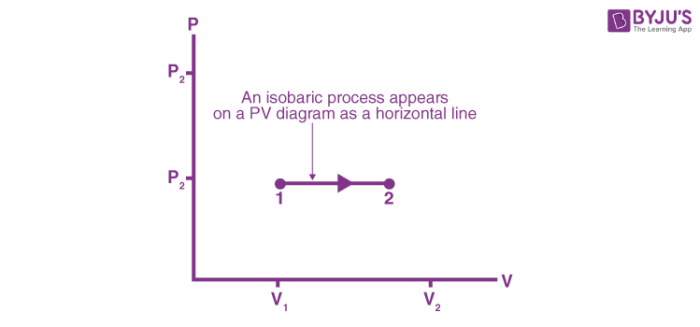 Isobaric Process Example