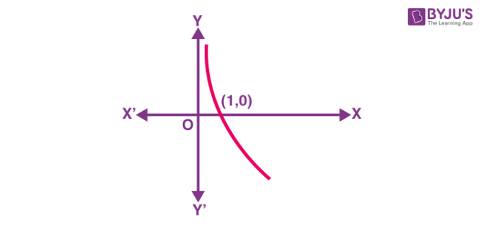 Logarithm - Definition, Formulas, functions and Solved Examples Of ...