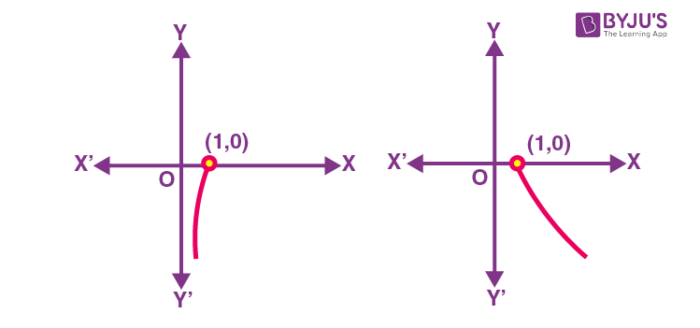 Logarithm - Definition, Formulas, functions and Solved Examples Of ...