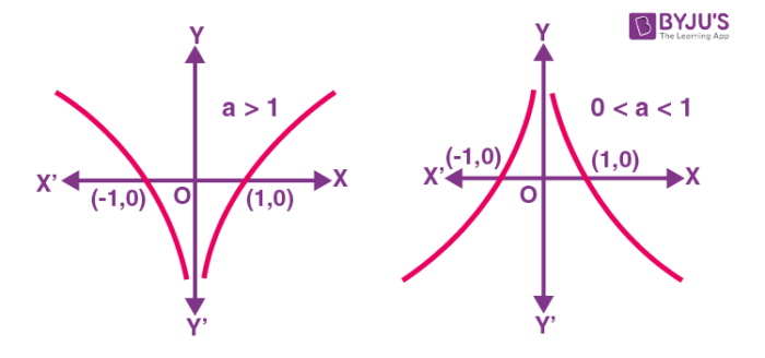 Logarithm - Definition, Formulas, functions and Solved Examples Of ...