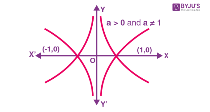 Logarithm - Definition, Formulas, functions and Solved Examples Of ...