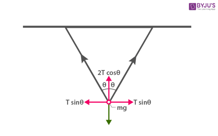 Lami's Theorem - Statement, Derivation, Problems and Solved Examples
