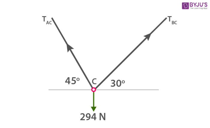 Lami's Theorem - Statement, Derivation, Problems and Solved Examples