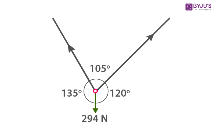 Lami's Theorem - Statement, Derivation, Problems and Solved Examples