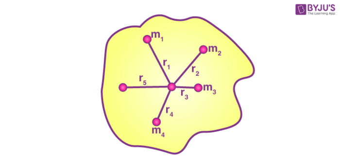Perpendicular Axis Theorem Statement Definition Difference Between Parallel Axis Theorem