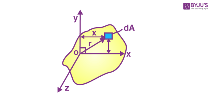 Perpendicular Axis Theorem Statement Definition Difference Between Parallel Axis Theorem