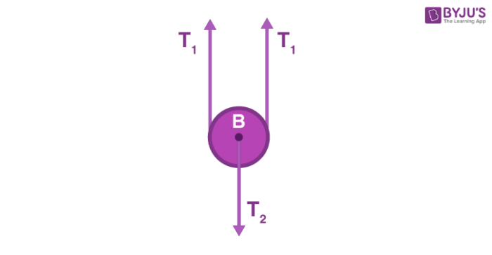 Pulley Problems and Constraint Equation | Physics Pulley Problems