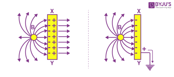 Shielding - Meaning, Mechanism, Electrostatic Shielding, Effect