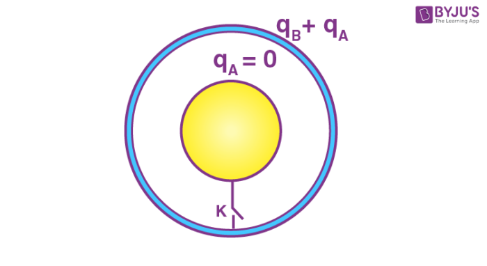 Shielding - Meaning, Mechanism, Electrostatic Shielding, Effect