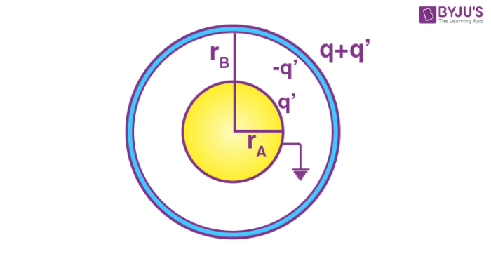Shielding - Meaning, Mechanism, Electrostatic Shielding, Effect